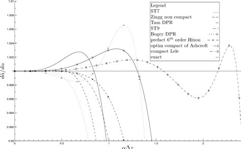 Figure 2 From A Selective Overview Of High Order Finite Difference Schemes For Aeroacoustic