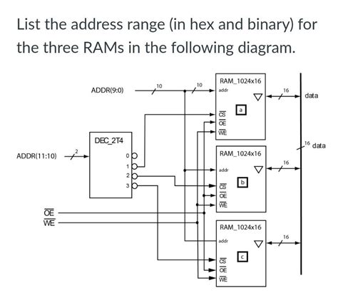 Solved List The Address Range In Hex And Binary For The Chegg Com