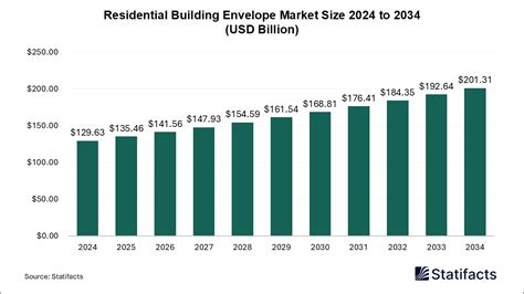 Residential Building Envelope Revenue Volume Market Size Statifacts