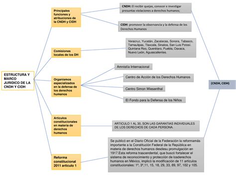 CNDH Y CIDH Tareas ESTRUCTURA Y MARCO JURIDICO DE LA CNDH Y CIDH