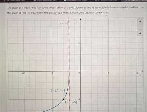 Solved The Graph Of A Logarithmic Function Is Shown Below As Chegg