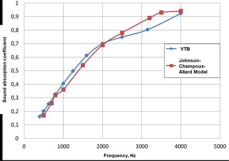 A Figure Showsdependencies Of Sound Absorption Coefficient Of Fibrous Download Scientific