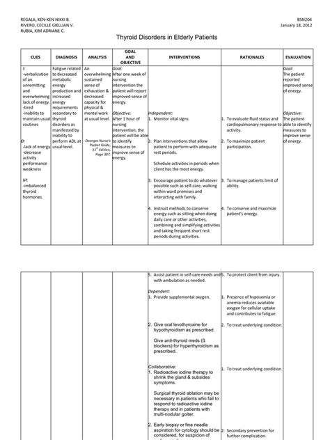 Thyroid Disorder Ncp Pdf Hyperthyroidism Hypothyroidism