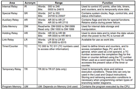 novice question ir internal relay adress in ladder diagrams cx