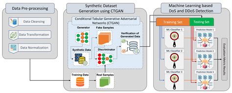 Conditional Tabular Generative Adversarial Based Intrusion Detection ...