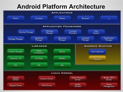 Android Platform Architecture Ppt