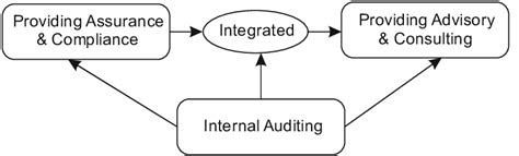 4 Role Of Internal Auditing In Integrated Reporting Download