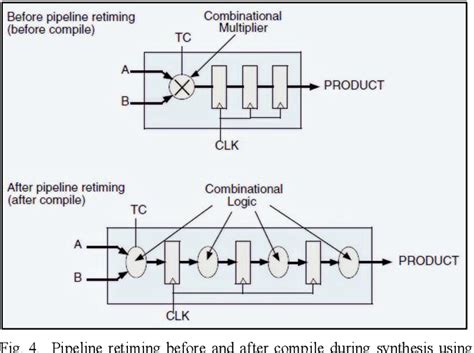 Figure 4 From Design And Synthesis Of A 256 Point Radix 2 Dit Fft Core