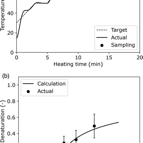 A Typical Temperature Transition Of Soymilk During Ohmic Heating At A