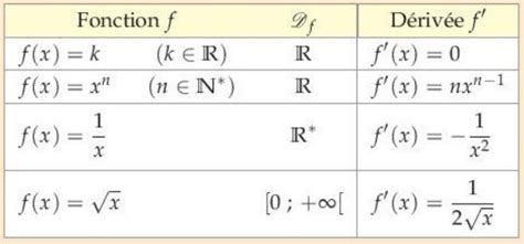 Dérivée Cours De Maths En Terminale à Télécharger En Pdf