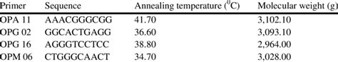 Random Amplified Polymorphic Dna Markers Used In This Study With Their