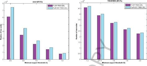 Performance Of Tree Nodes Wrt Various Minimum Support Thresholds In