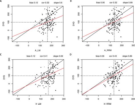 Validation Of Single Step Genomic Blup Random Regression Test Day Models And Snp Effects