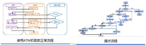 流程分析法 csdn博客