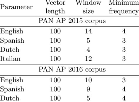 optimal parameters of the doc2vec algorithm for the pan ap 2015 and