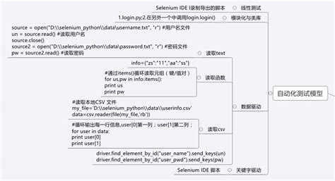 Selenium 总结（思维导图）自动化测试selenium思维导图 Csdn博客