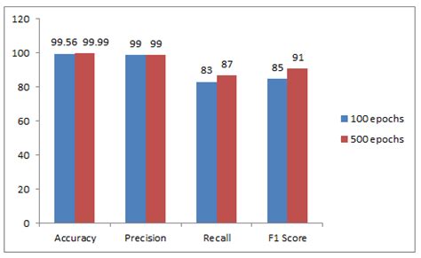 Enhanced Cyber Attack Detection Process For Internet Of Health Things Ioht Devices Using Deep
