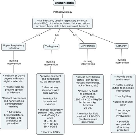 Bronchiolitis Bronchiolitis