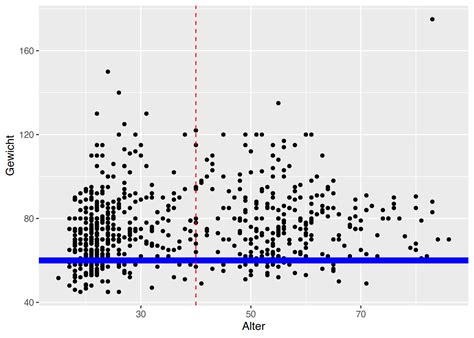 Statistik Mit R Und RStudio 34 Diagramme Mit Ggplot