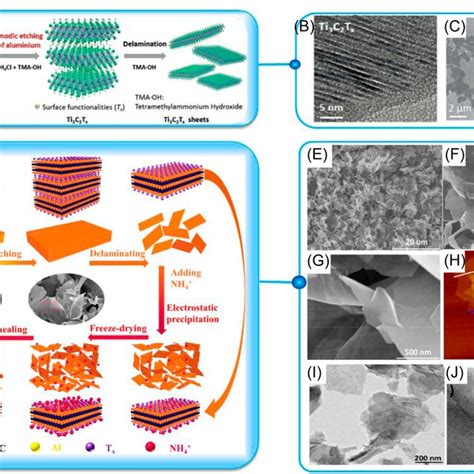 A Schematic Of The Etching And Delamination Process Cross‐sectional Download Scientific