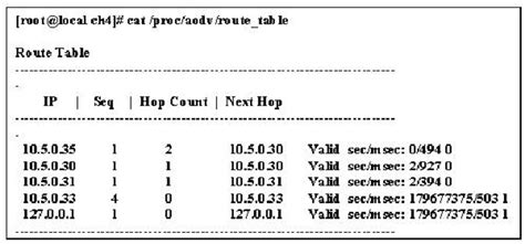 3 Kernel Aodv Routing Table Download Scientific Diagram