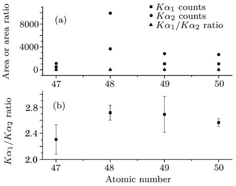 Intensities Of Kα 1 And Kα 2 X Ray Spectra Figure 2b Is Magnified