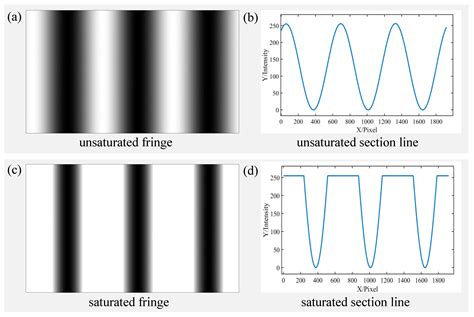 sensors free full text fringe projection profilometry based on