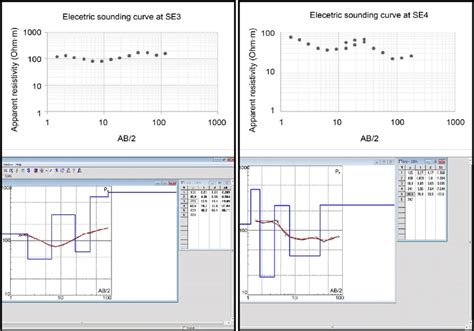 Ves Curves Recorded At The Locations Of The Last Two Gradient Zones As