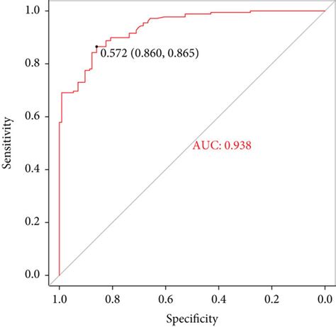 ROC Curves Of The Predictive Model A Training Dataset Model B Download Scientific Diagram