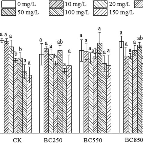 Effect Of Biochar On The Soluble Sugar Content Of Maize Seedlings Download Scientific Diagram