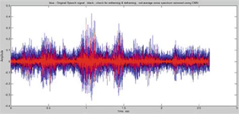 3 Clean Signal In Blue Check Signal In Black And Enhanced Signal In Red Download Scientific