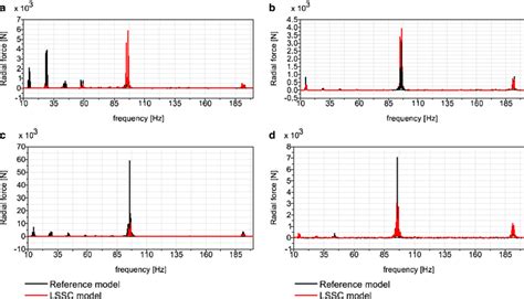 Force Spectra Of Radial Main Bearing Loads Rotor Side A Download Scientific Diagram