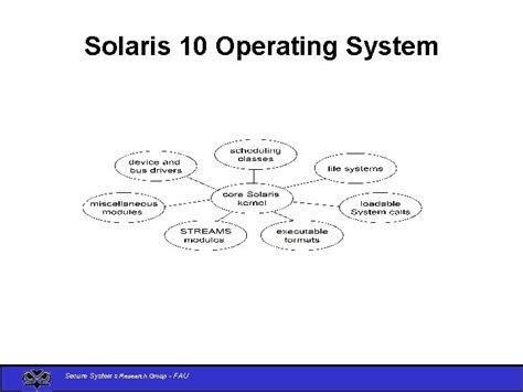Secure Operating System Architectures Patterns Secure Systems Research