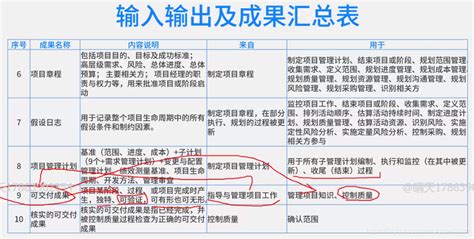 Pmp考试串讲 输入输出pmp中商业论证的输入 Csdn博客