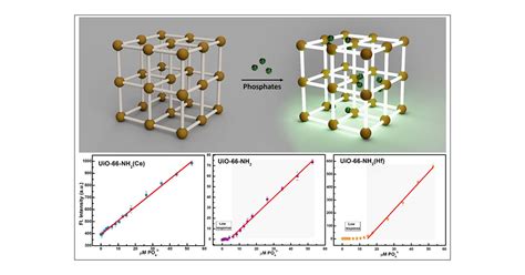 Tuning The Fluorometric Sensing Of Phosphate On Uio 66 Nh2zr Ce Hf Metal Nodes Inorganic