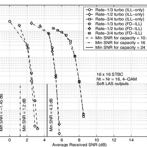 Turbo Coded BER Of The LAS Detector For 1616 ILL Only And FDILL STBCs