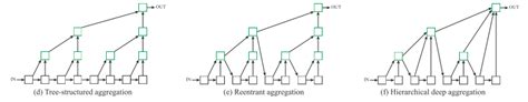 Dla：deep Layer Aggregation论文和代码学习dla34网络 Csdn博客