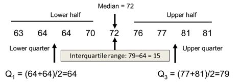 InterQuartile Range IQR