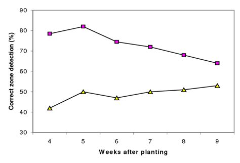 An Example Of Using Discrete Wavelet Transformation Dwt Algorithm For Download Scientific