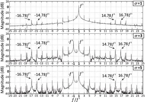 Spectrum Of The Steady State Stator Current Obtained In The