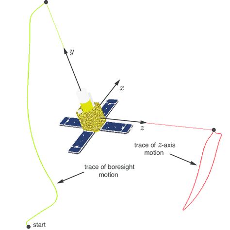 Visualization Of The 100 Deg Time Optimal Reorientation Maneuver Download Scientific Diagram