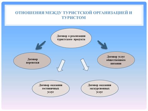 Презентация Виды договоров туризм