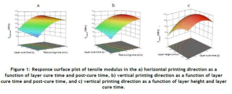Multi Objective Parametric Optimisation Of Masked Stereolithography