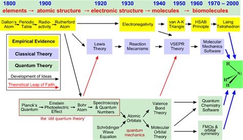 Timeline Of Structural Theory Chemogenesis Artofit
