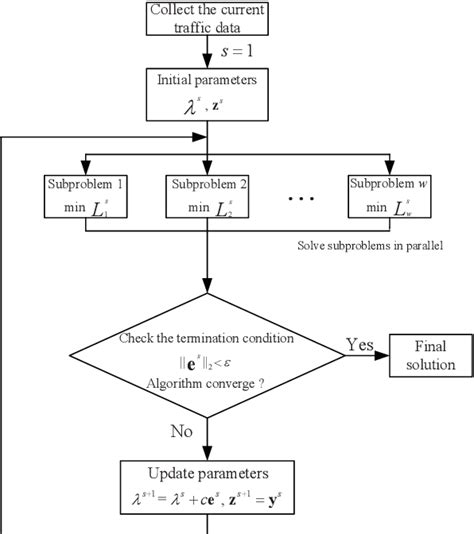 Figure 5 From Two Level Hierarchical Model Based Predictive Control For Large Scale Urban