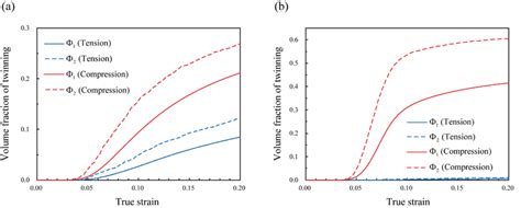 Volume Fraction Evolution Of Deformation Twinning Under Uniaxial