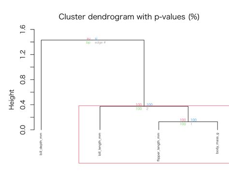 R言語でのデンドログラム 樹形図 と階層的クラスタリングの諸事【hclustとheatmap 2での階層的クラスタリング】 京橋のバイオインフォマティシャンの日常