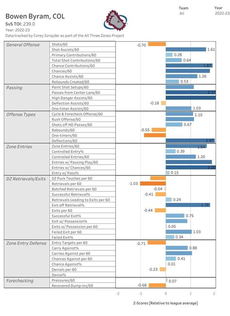 [corey Sznajder] With Byram I Guess You Just Hope This Season Is A One Off And He Can Stay