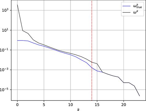 Relative Gap And True Relative Gap For Multi Commodity Flow Example