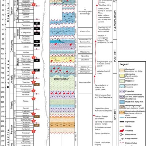 Stratigraphic Logs And Correlation Between Terbol 1 North And Download Scientific Diagram